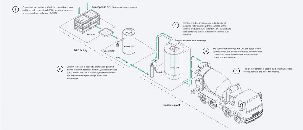Heirloom Carbon, Central Concrete prove DAC-sourced CO2 sequestration ...